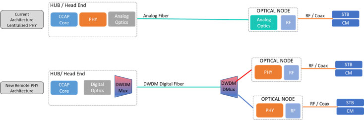 DWDM optical transceivers address MSO field applicationsOE Solutions ...